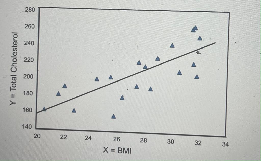 Solved Answer the following questions about the scatterplot | Chegg.com