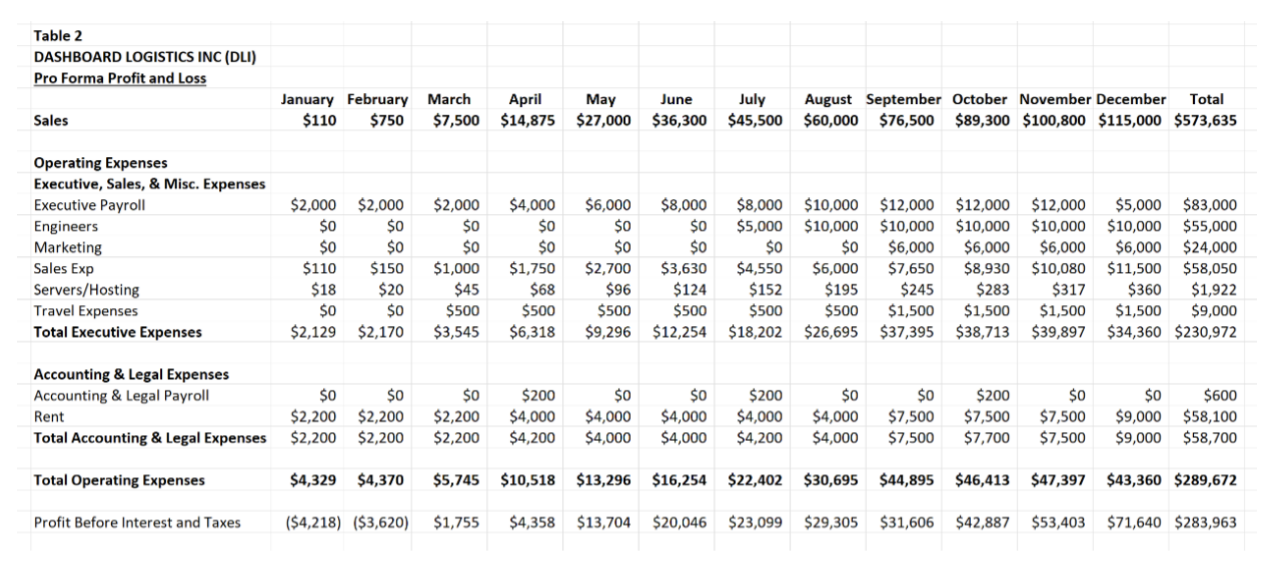 Solved Dashboard Logistics Inc. (DLI) Case Study ACCT 2301 | Chegg.com