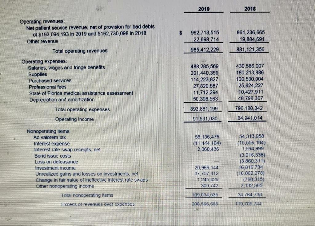 Solved 2019 2018 Operating revenues: Net patient service | Chegg.com