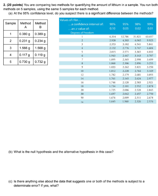 Solved (20 ﻿points) ﻿You are comparing two methods for | Chegg.com
