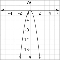 Solved What is the equation of the graph? | Chegg.com