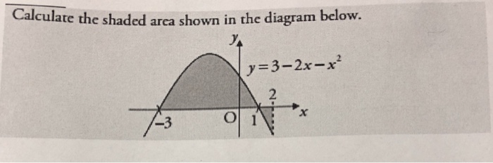 Solved Calculate the shaded arca shown in the diagram below. | Chegg.com