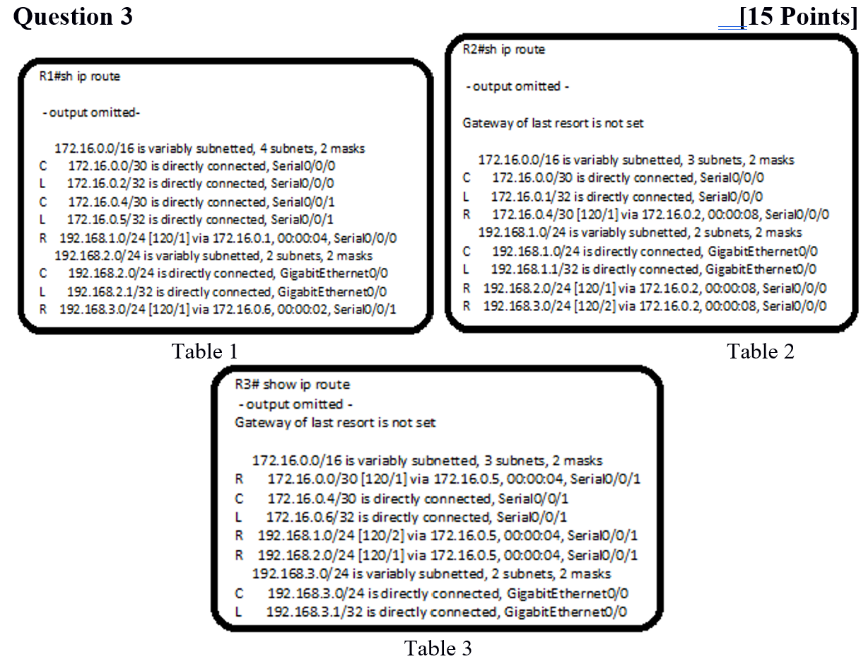 Three routing tables of the three routers in a | Chegg.com