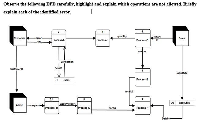 Solved Observe the following DFD carefully, highlight and | Chegg.com