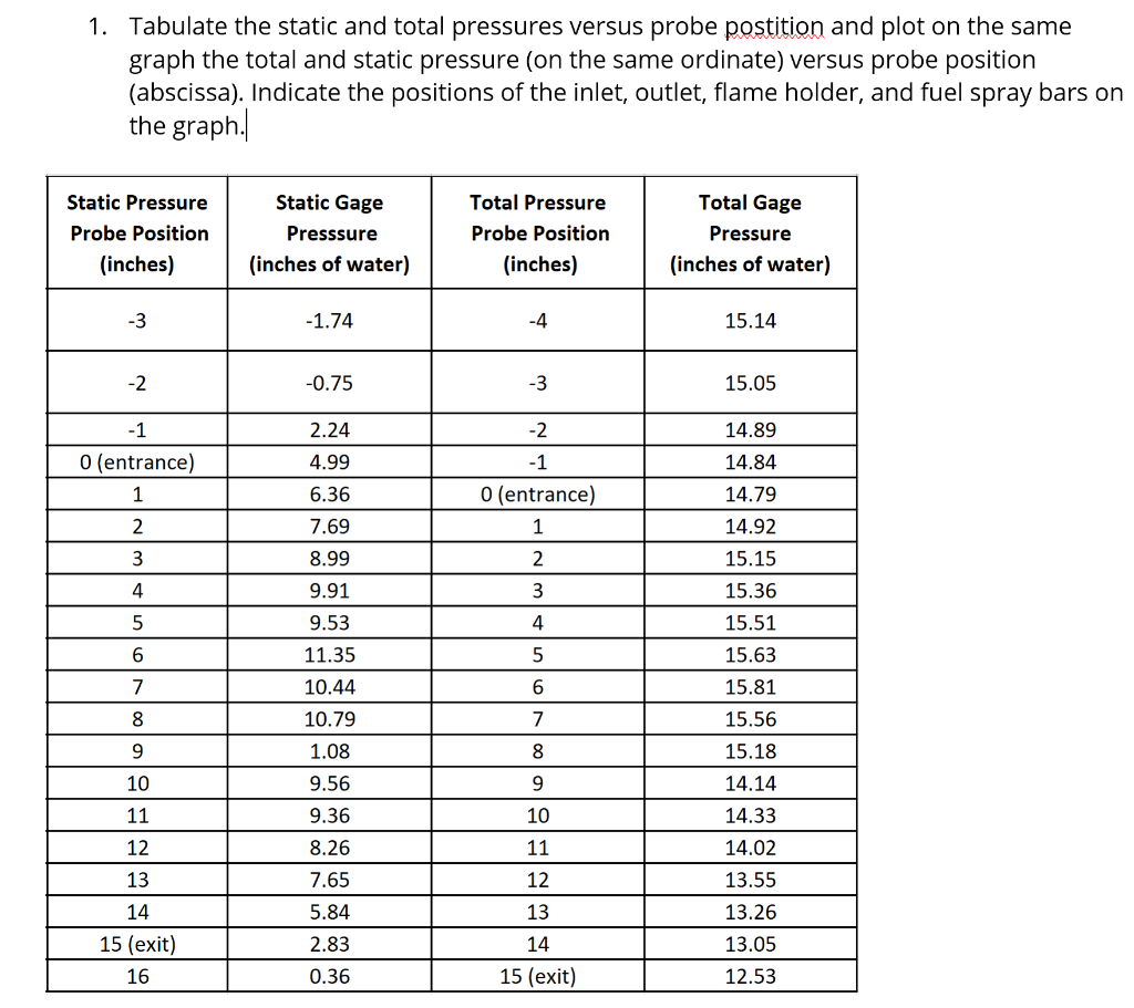 Solved 1. Tabulate the static and total pressures versus | Chegg.com