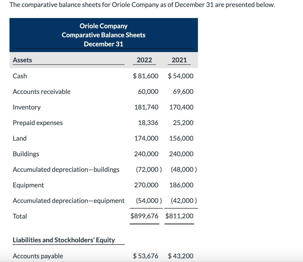 Solved The Comparative Balance Sheets For Oriole Company As Chegg