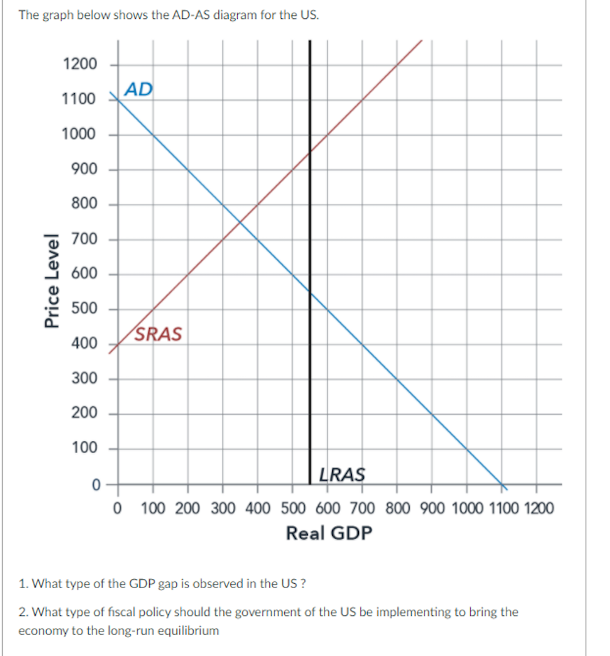 Solved The graph below shows the AD-AS diagram for the US. | Chegg.com