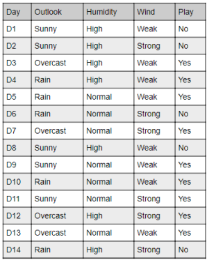 Consider the following Play Tennis dataset Table 1 | Chegg.com