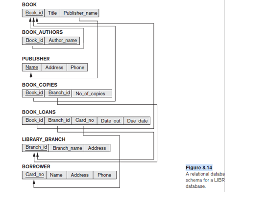 Solved Consider the LIBRARY relational database schema shown | Chegg.com