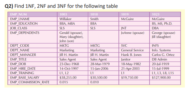 Solved Q2) Find 1NF, 2NF and 3NF for the following table | Chegg.com