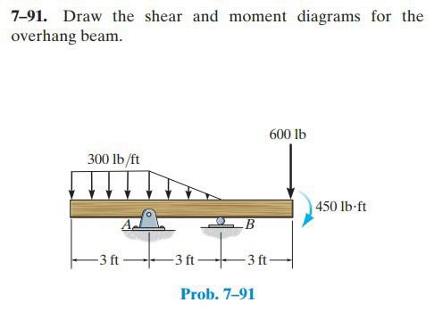 Solved 7-91. ﻿Draw the shear and moment diagrams for | Chegg.com
