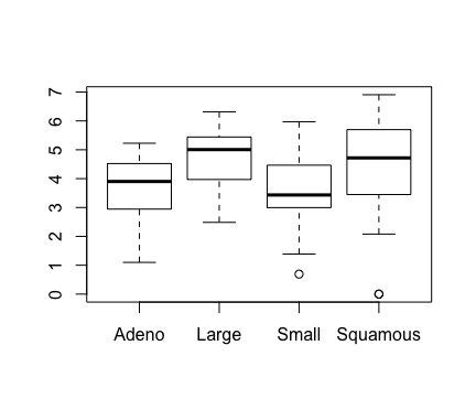 Solved Does this boxplot violate an ANOVA assumption? if it | Chegg.com