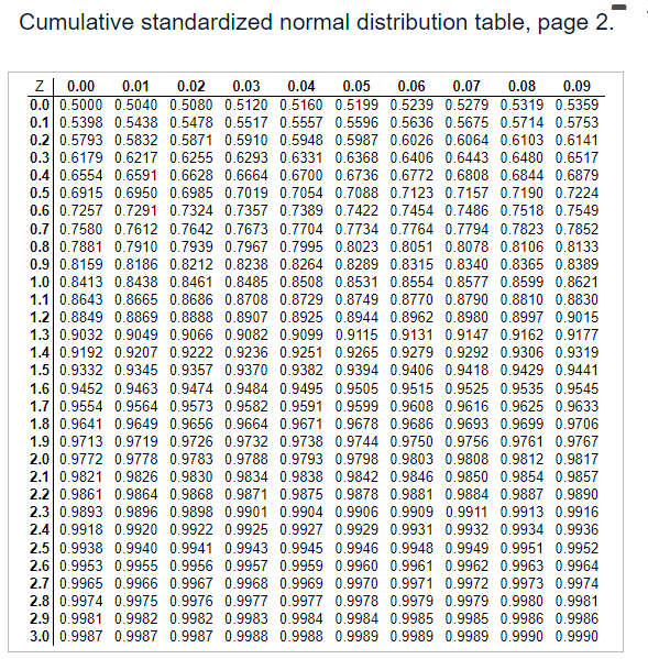 Solved Cumulative standardized normal distribution table, | Chegg.com