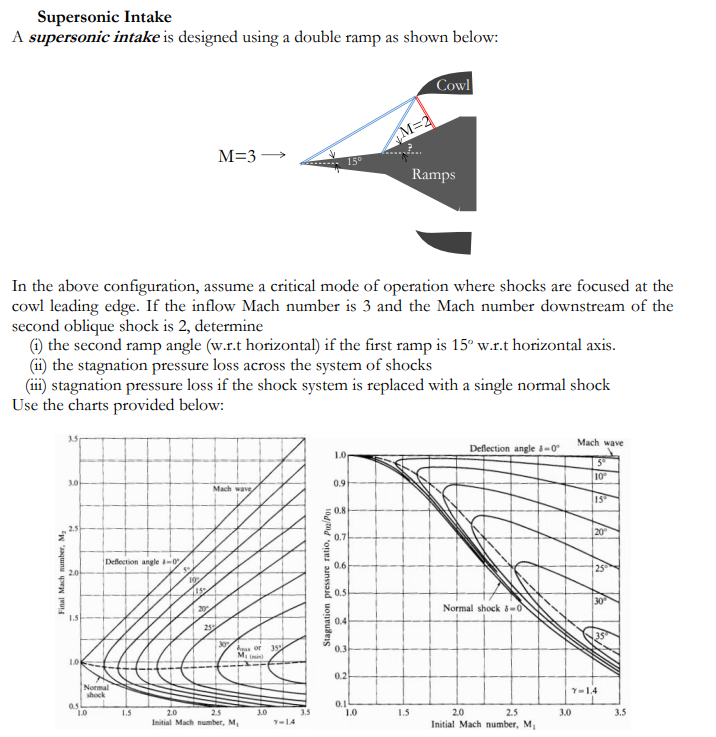 Supersonic IntakeA supersonic intake is designed | Chegg.com