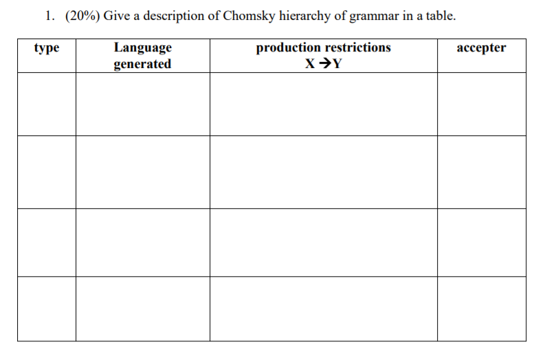 Solved Give a description of Chomsky hierarchy of grammar in | Chegg.com