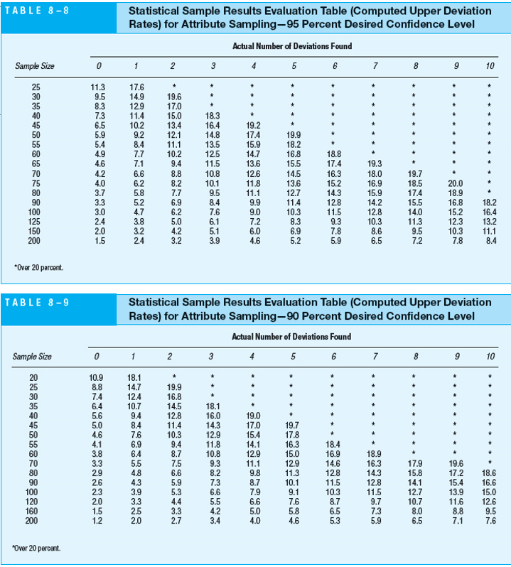 Solved Exercise 8-28 Using the sample sizes determined in | Chegg.com