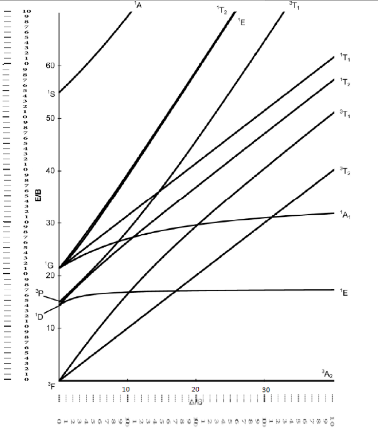 Solved (i) estimate the value of Δ and B for a d8 | Chegg.com