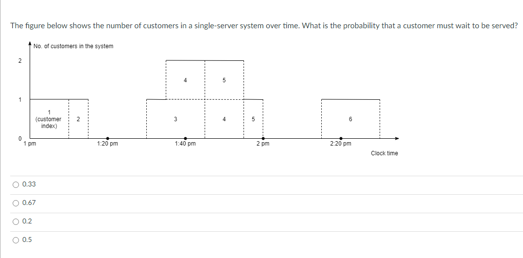 Solved The figure below shows the number of customers in a | Chegg.com