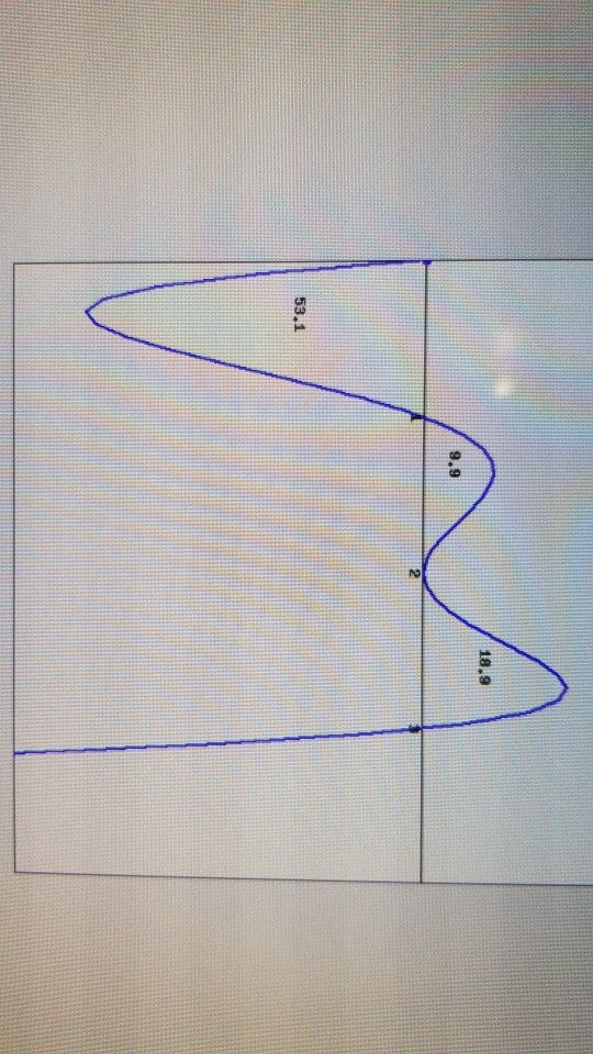Solved A graph of f is shown above. The numbers shown | Chegg.com