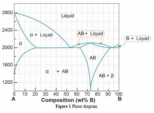 Solved Figure 1 Phase diagram QUESTION 2 ( 60 points) Using | Chegg.com
