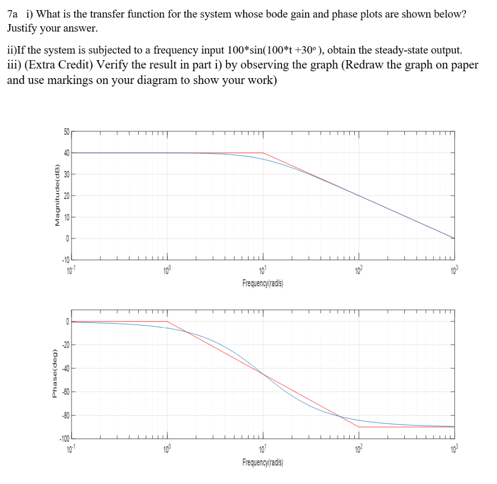 Solved 7a i) What is the transfer function for the system | Chegg.com