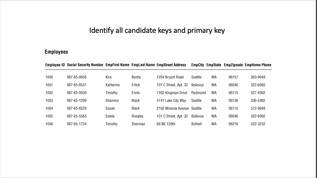 Solved Identify all candidate keys and primary key Employees | Chegg.com