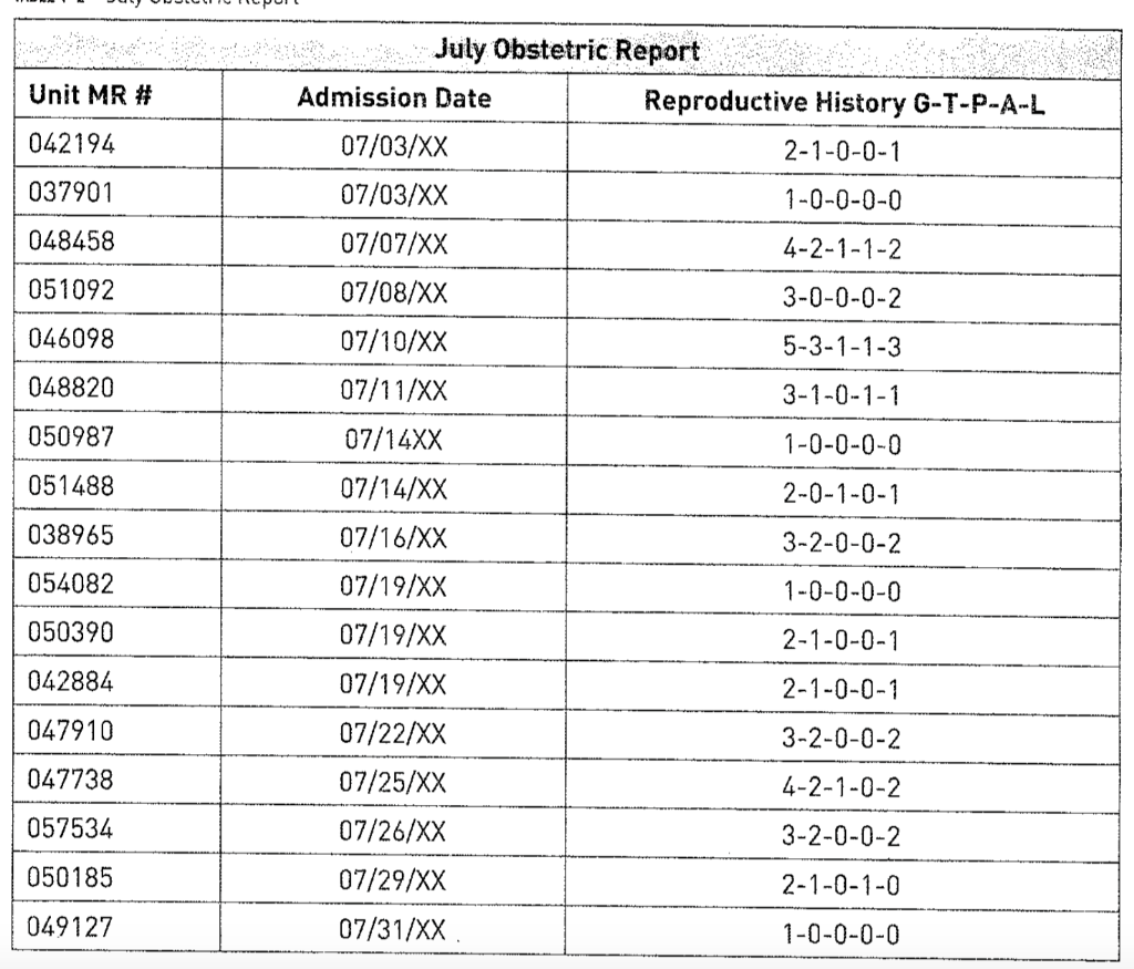 CASE 1-21 O Face Validity of QI Study on Births The | Chegg.com
