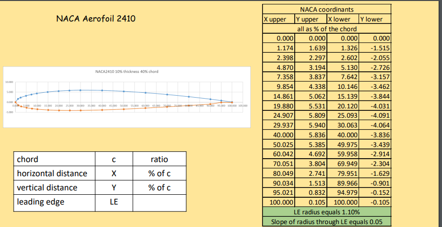Solved A NACA 2410 aerofoil must be designed with a maximum | Chegg.com