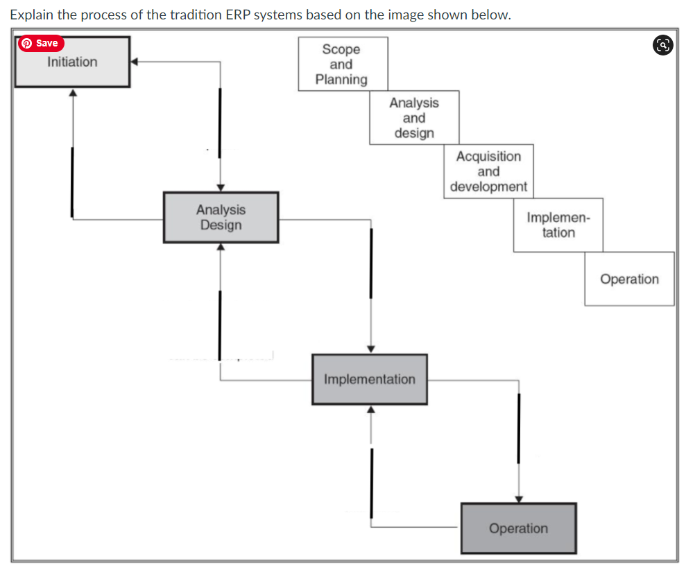 Solved Explain the process of the tradition ERP systems | Chegg.com