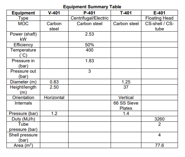 E-401 Equipment Type MOC Equipment Summary Table | Chegg.com