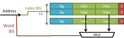Solved 1. Determine Which Bits In A 32-bit Address Are Used 