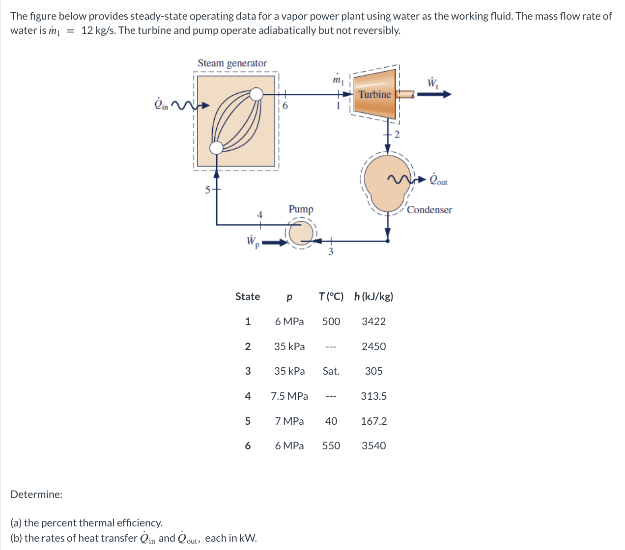 Solved The figure below provides steady-state operating data | Chegg.com