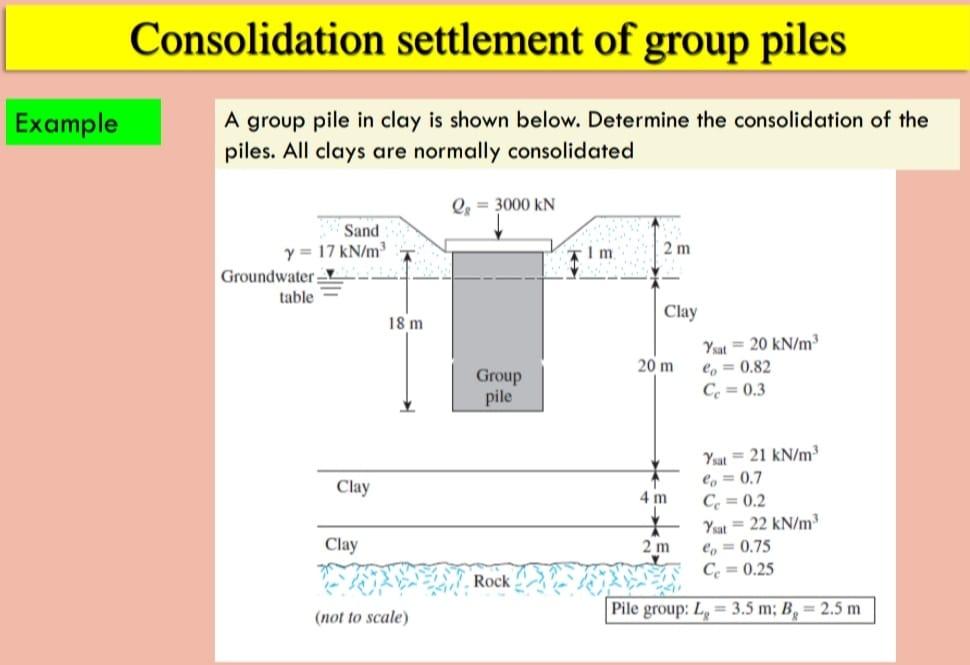 Solved Consolidation settlement of group piles Example A | Chegg.com