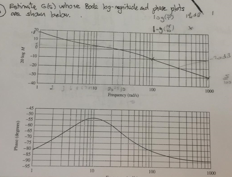 Solved Estimate G(s) whose Bode log-nagnitide and phase | Chegg.com