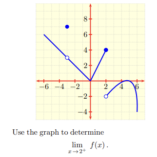 Solved Use the graph to determinelimx→2+f(x). | Chegg.com