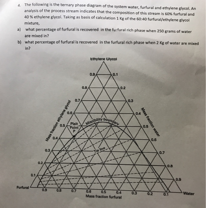 Solved The following is the ternary phase diagram of the | Chegg.com