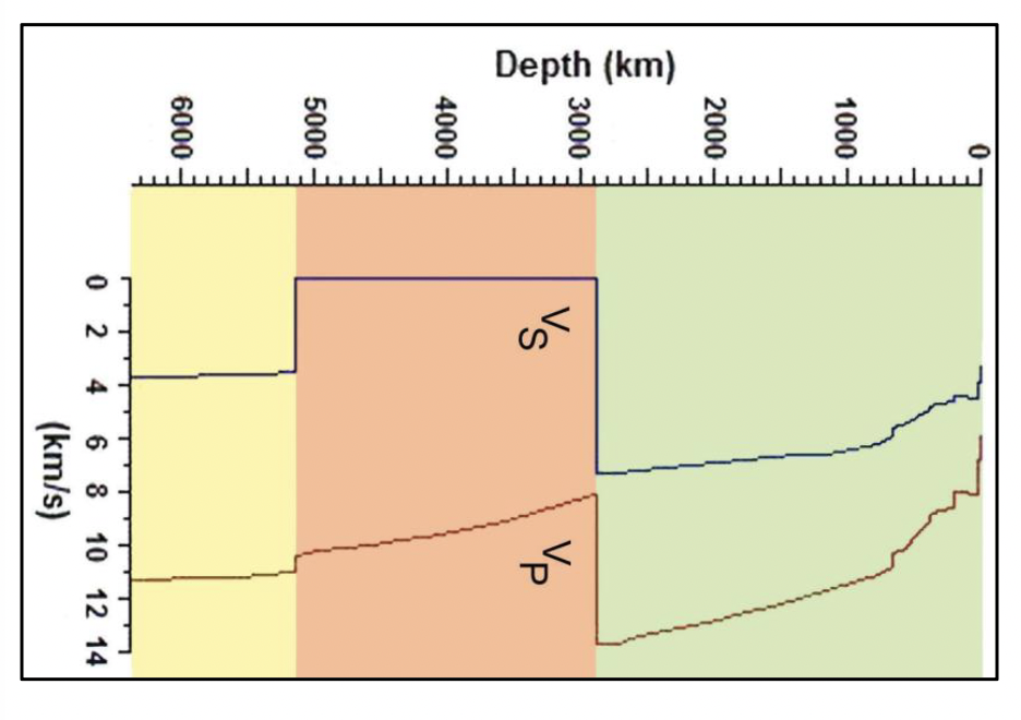 Solved The graph above displays seismic velocities (in | Chegg.com