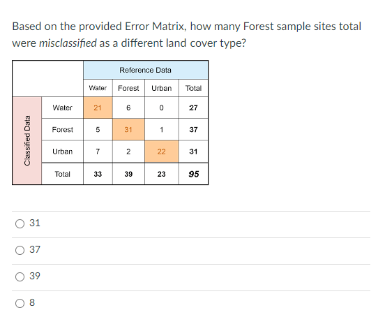 Solved Based on the provided Error Matrix, how many Forest | Chegg.com