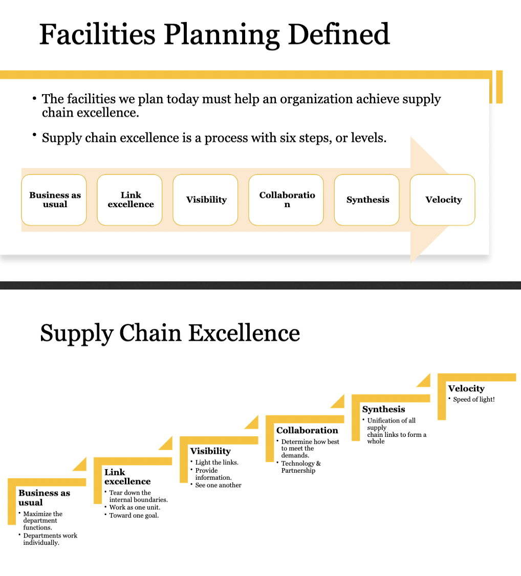 Solved What is the effect of Facilities Planning on Supply | Chegg.com