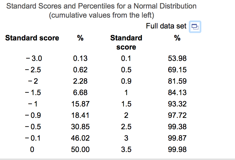 Solved Use the normal distribution of IQ scores, which has | Chegg.com