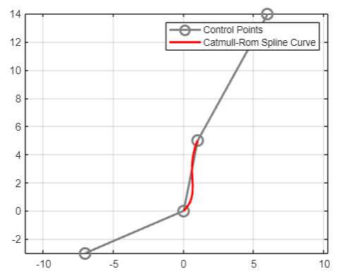 Solved I have the following control points of a Catmull-Rom | Chegg.com