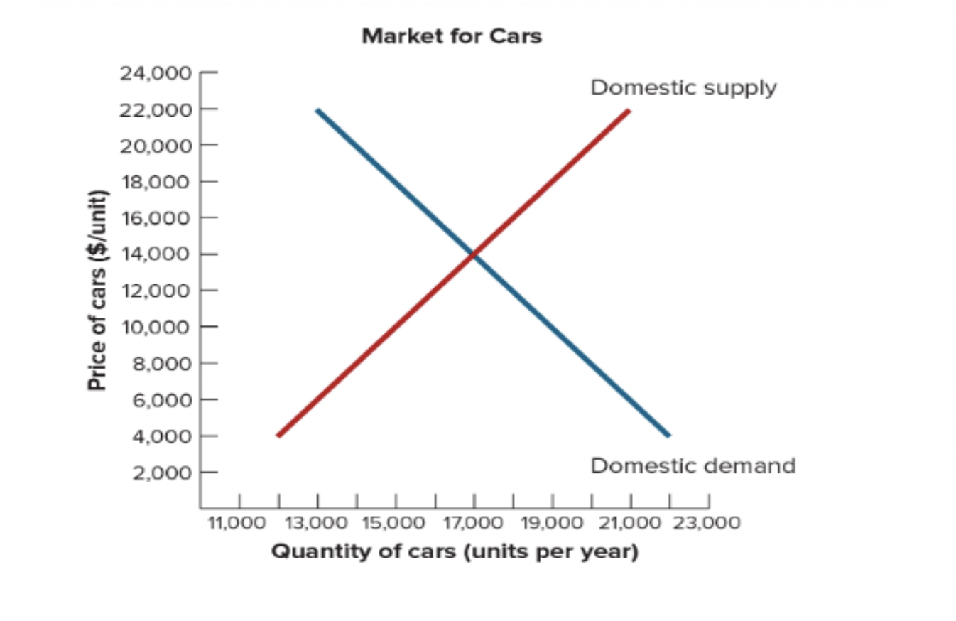 Solved Problem: I. The demand and supply for automobiles in | Chegg.com
