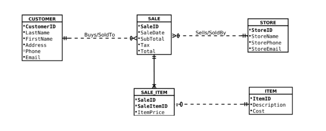 The database development starts with the requirements | Chegg.com