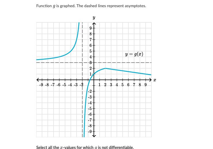 Solved Function g is graphed. The dashed lines represent | Chegg.com