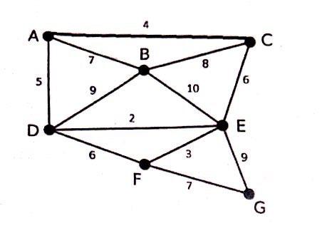Solved FInd the minimum spanning tree (MST) for the | Chegg.com