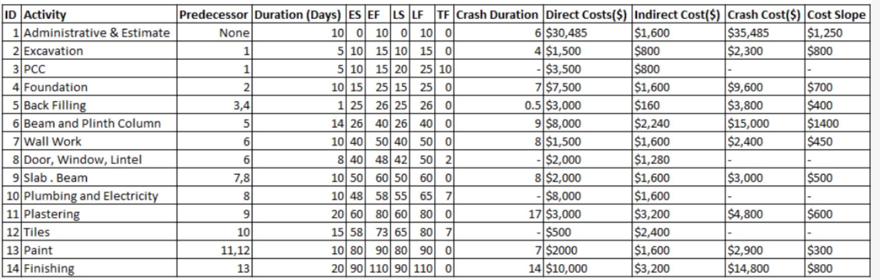 Solved Problem No. 1 Using the table below, build an | Chegg.com