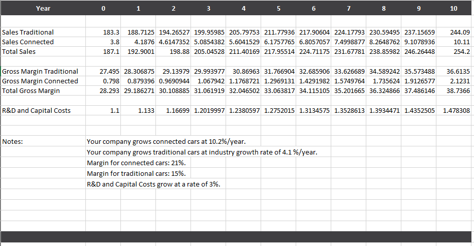 Solved Create a chart for gross margin less R&D and capital | Chegg.com