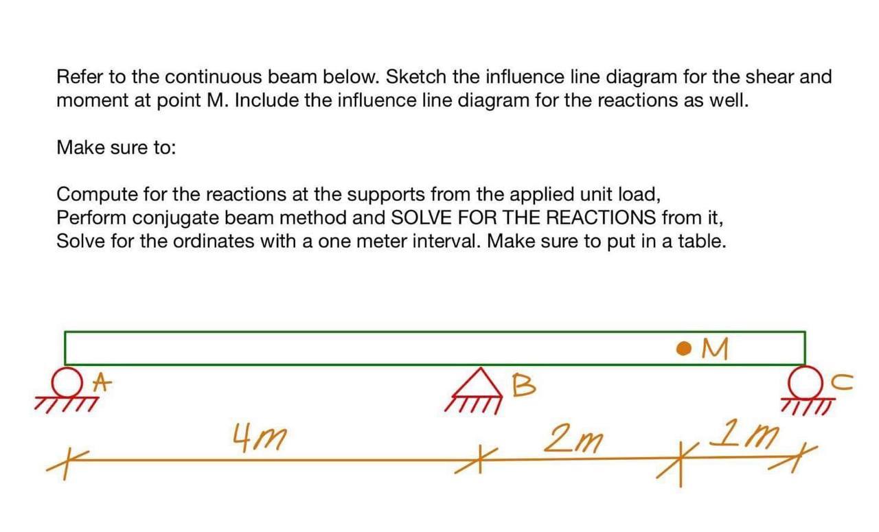 Solved Refer to the continuous beam below. Sketch the | Chegg.com