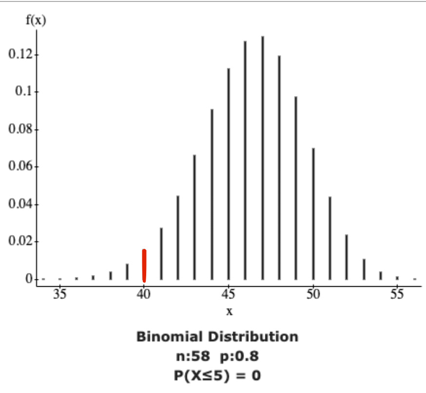 Solved By looking at the histogram, which values of x are | Chegg.com