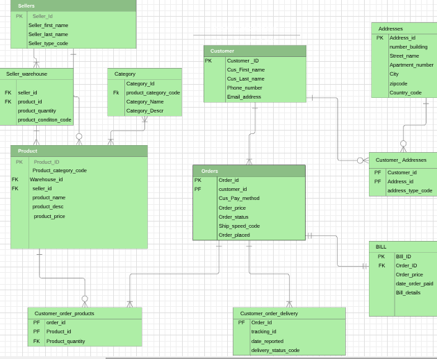 Using the attached ERD and the code can you help | Chegg.com